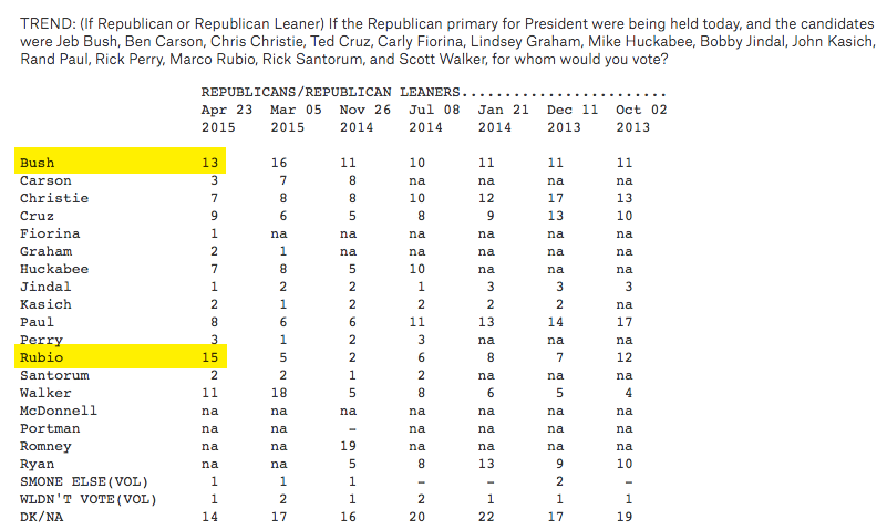 Quinnipiac poll of the GOP & Democratic primary races for 2016, taken ...