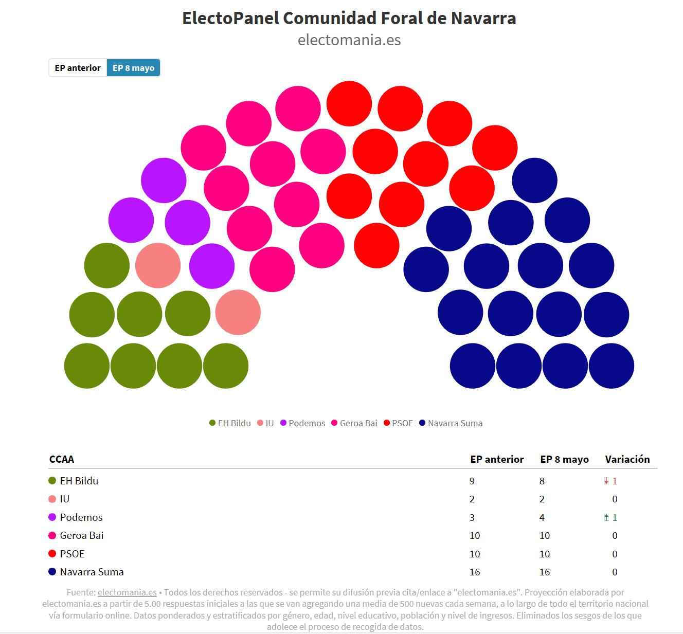 EM - electomania.es on Twitter: "#electoPanel Navarra (8M): subida de Geroa Bai 🍒, que iguala al ...