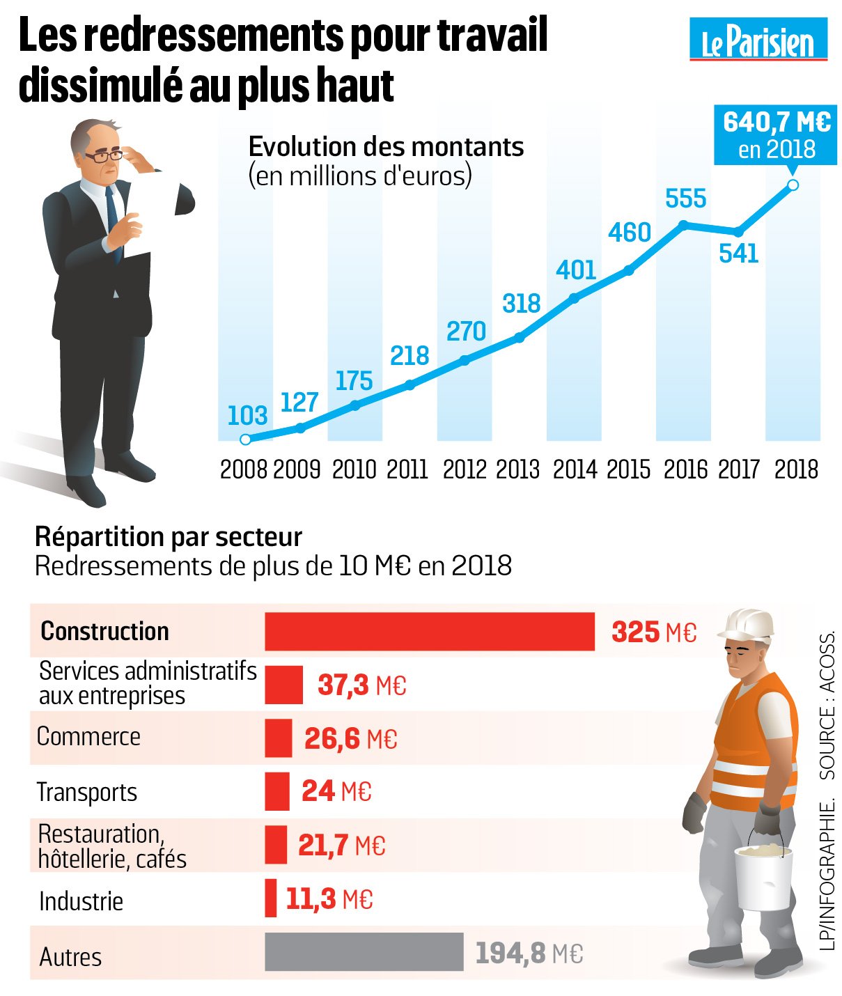 Le Parisien Infographies On Twitter Fraude Sociale Les