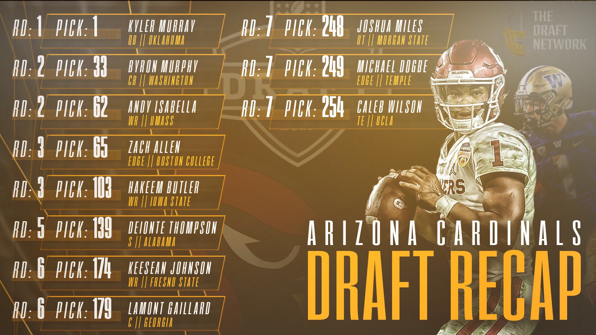 The Draft Network on Twitter: ".@AZCardinals draft class recap Even beyond Kyler, AZ killed this ...