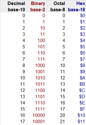 Quinary Number System