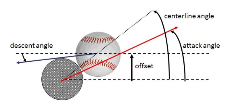 Driver angle of attack