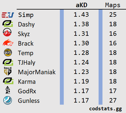 CoDStats.gg on Twitter: "Top 10 Players in adjusted KD (aKD) at #CWLLondon after Day 2: https ...