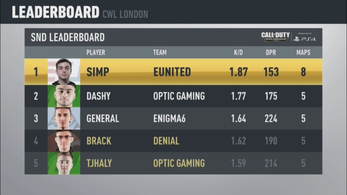 CoDStats.gg on Twitter: "Top 10 Players in adjusted KD (aKD) at #CWLLondon after Day 2: https ...