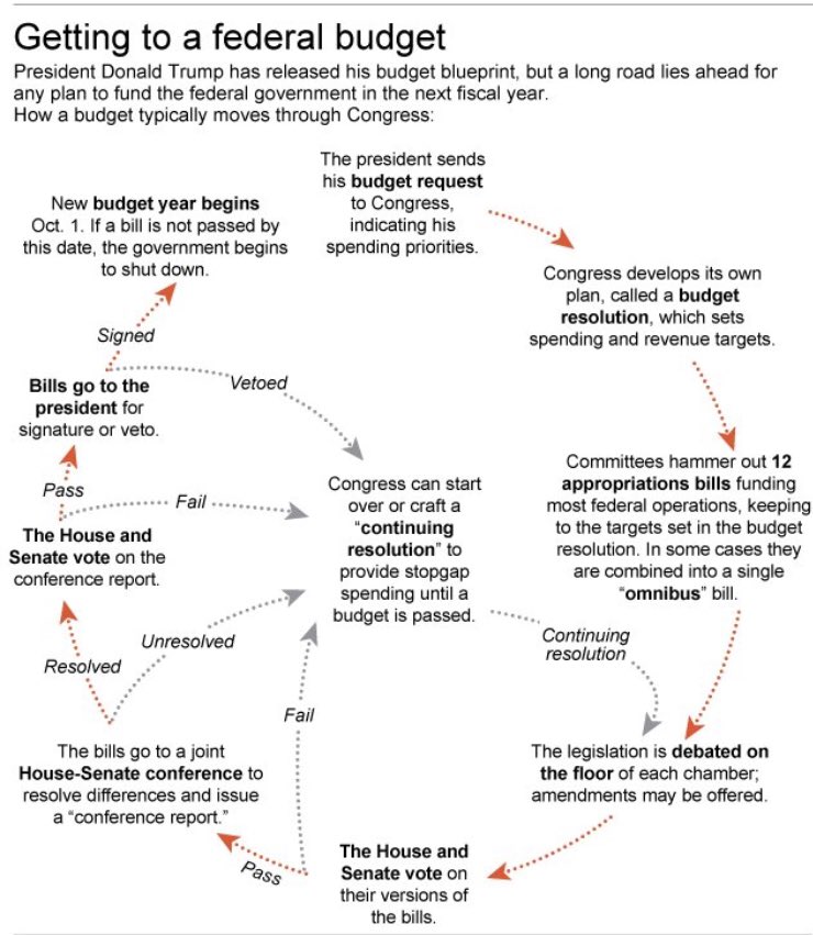 Federal Government Budget Process Flowchart Flow Chart Depicting In