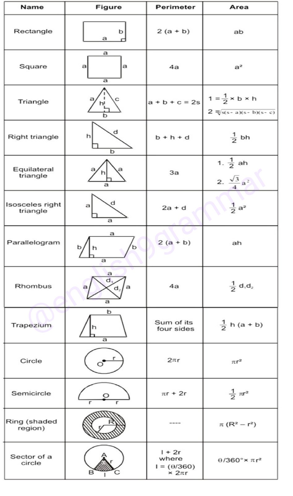 Perimeter Formula Sheet