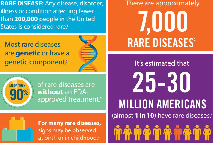 Rare Disease Day Statistics Rare Disease Day 2025: Generating Change