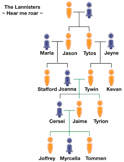 Lannister Family Tree