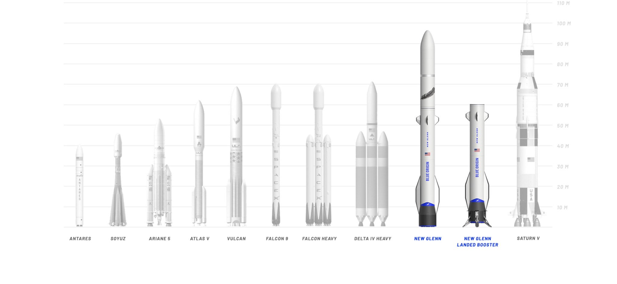 New Glenn: Blue Origin Announcement of Orbital Rocket Plan