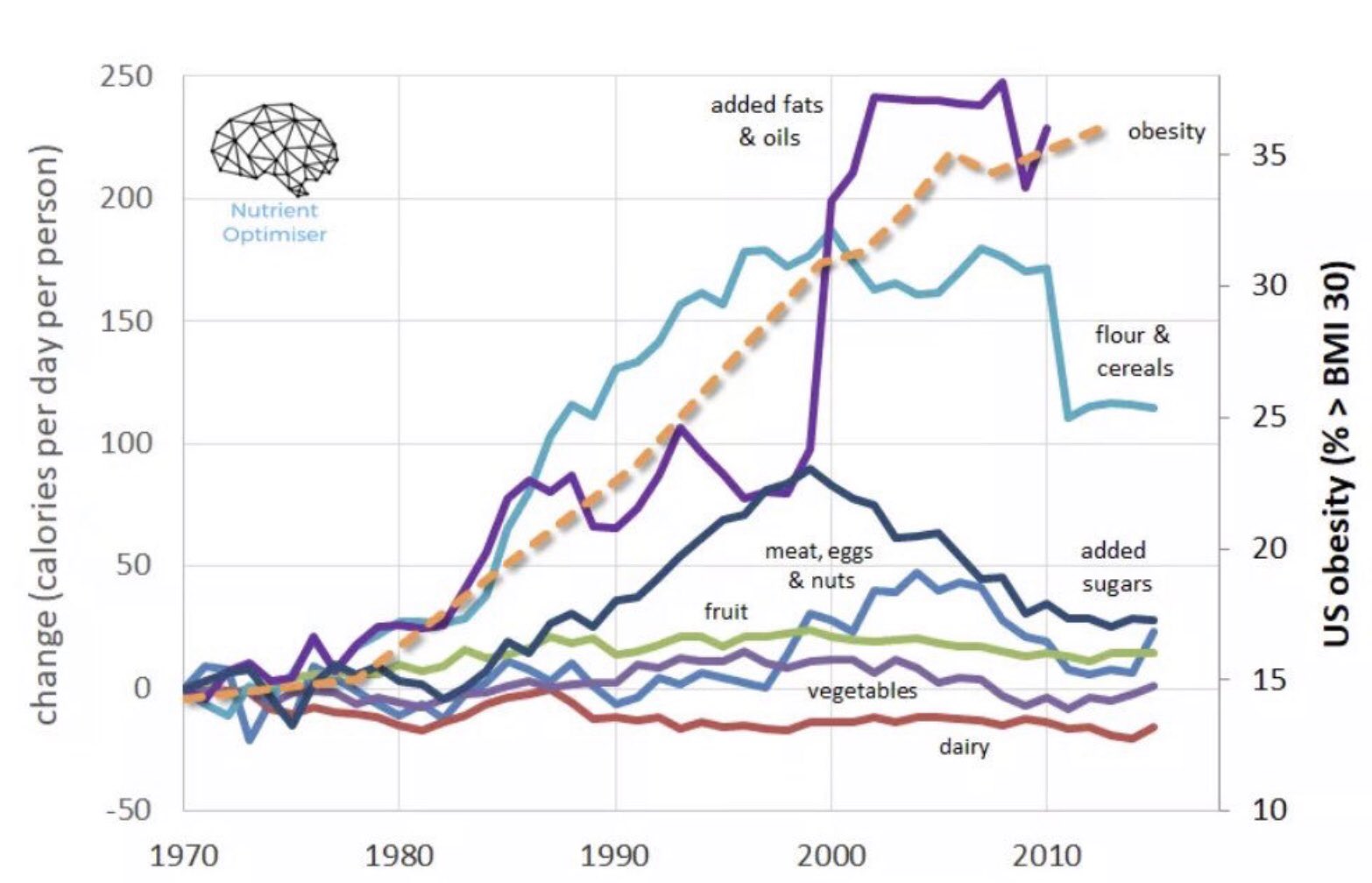 Obesity Graphs