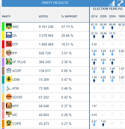 Election2019Results With 95% valid votes counted, these are the only ...