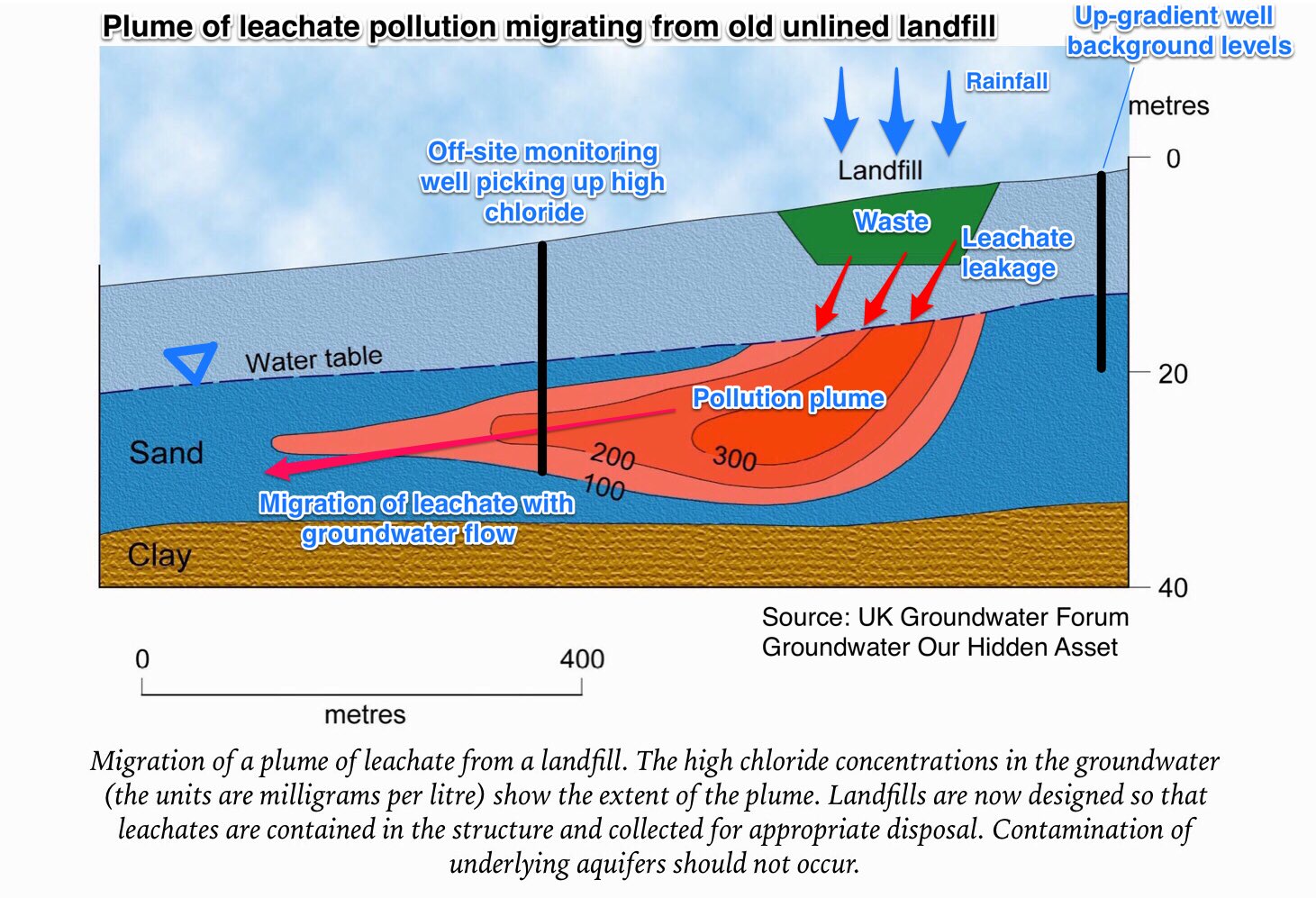Groundwater Pollution Landfill