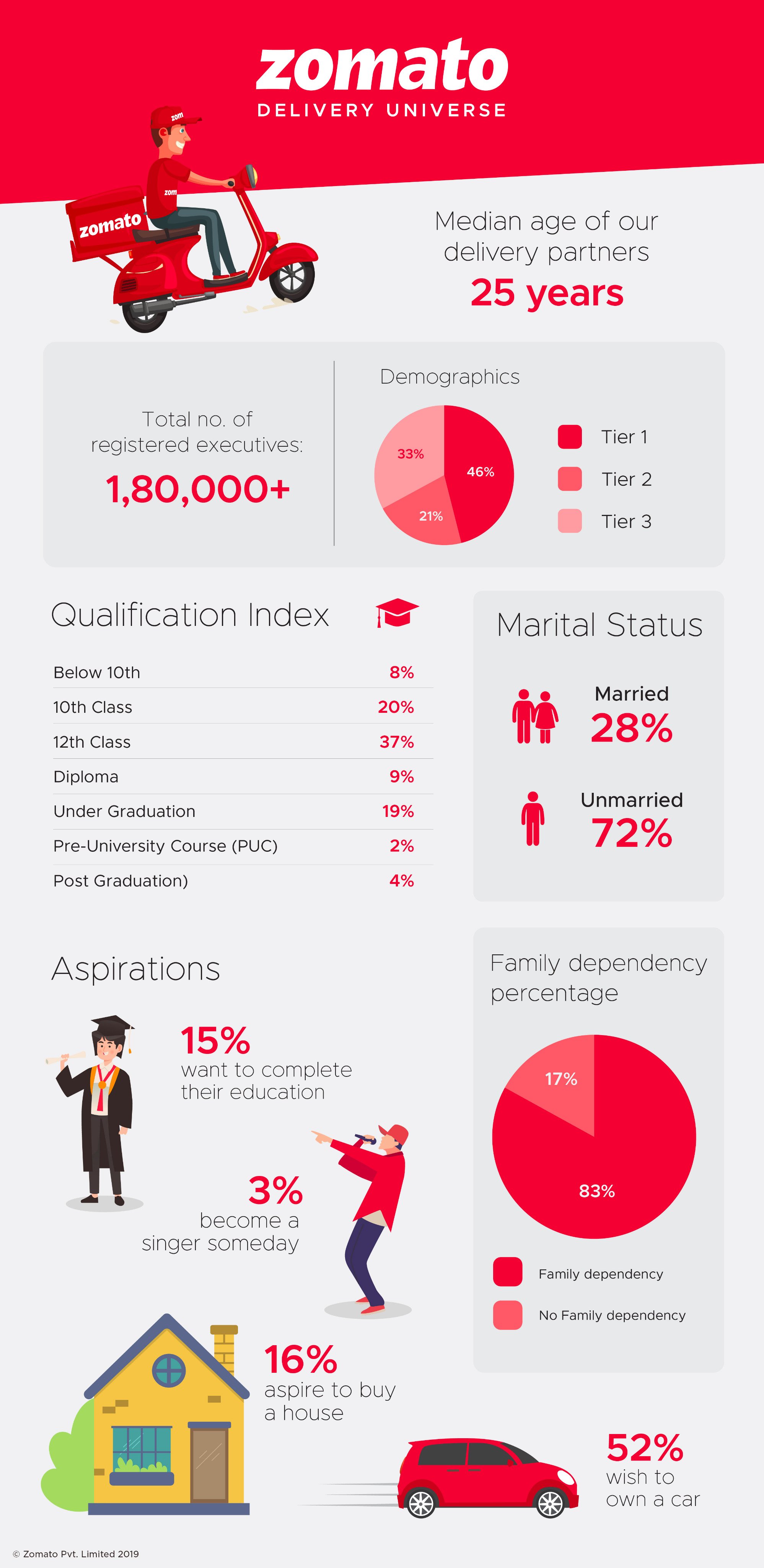 Infographic Zomato