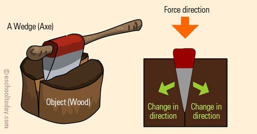 Wedge Simple Machine Diagram