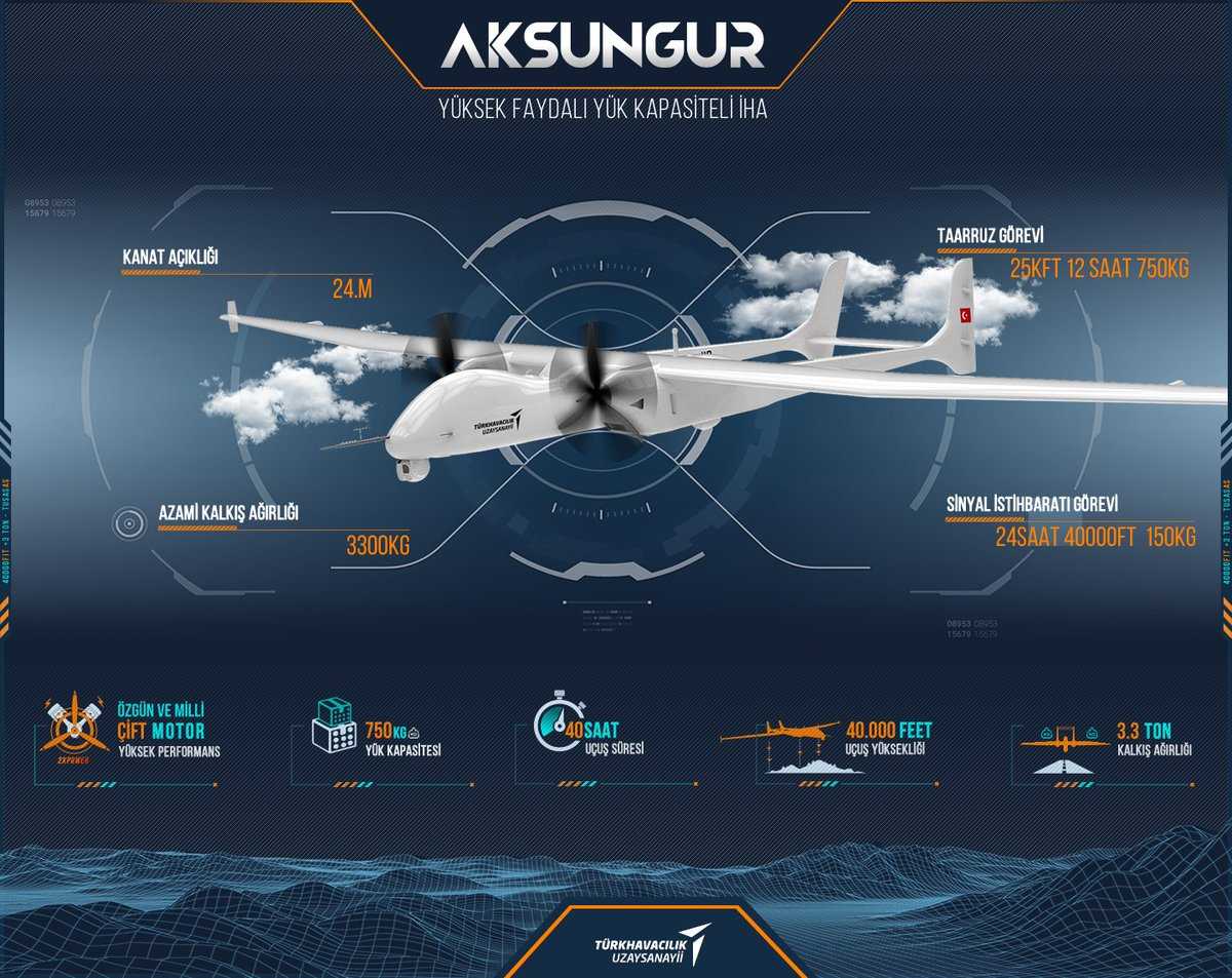Turkey advances Anka-Aksungur MALE UAV development - WAFF - World Armed ...