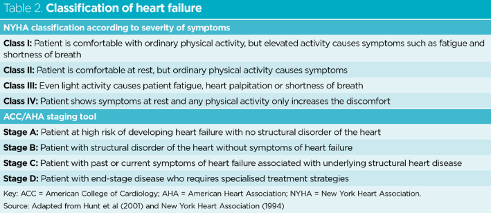 Nyha Classification New Definition For Heart Failure: Implications For