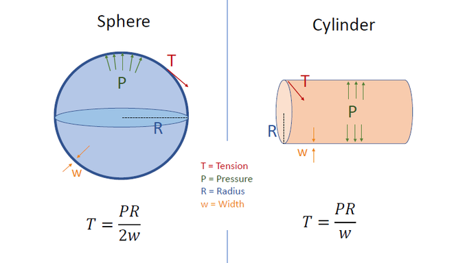 La Place Law in Medicine: Part 1 – Uncharted Healing