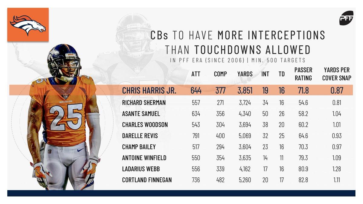 Champ Bailey Interception