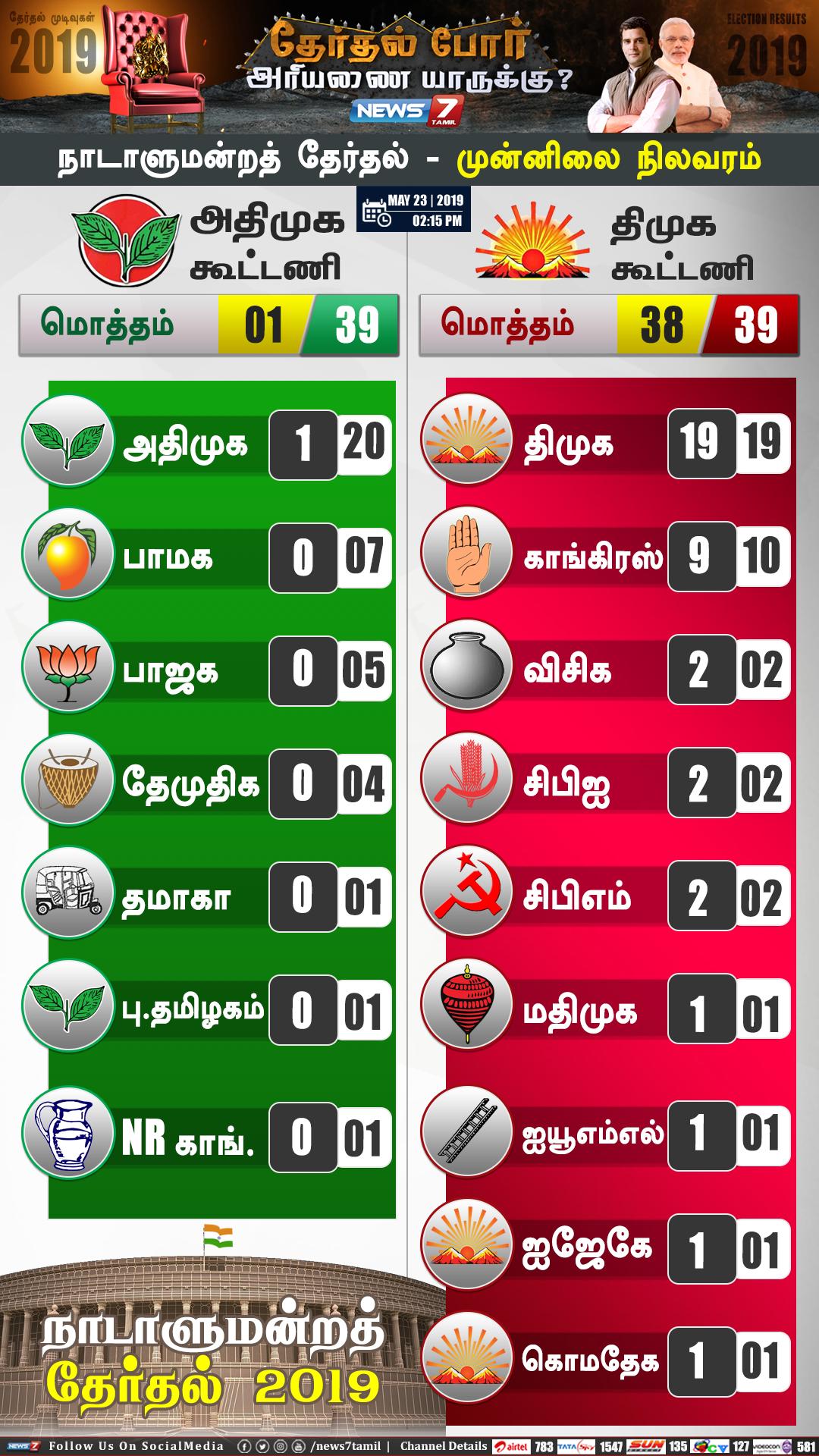 News7 Tamil Logo News7 Tamil | தனது பிரபலமான