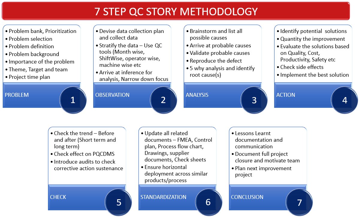 7 Problem Solving Steps