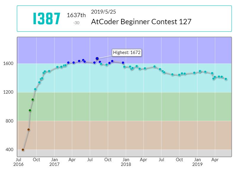 AtCoder Beginner Contest 127 (19ページ目) - Togetter