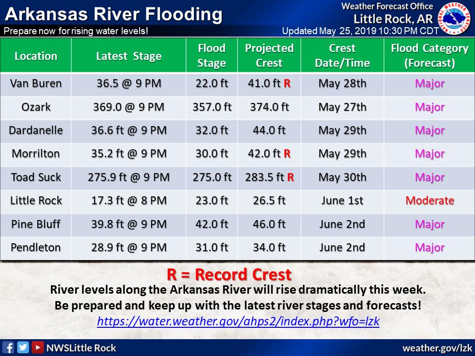 Here are the latest river stages along the Arkansas River, as well as ...