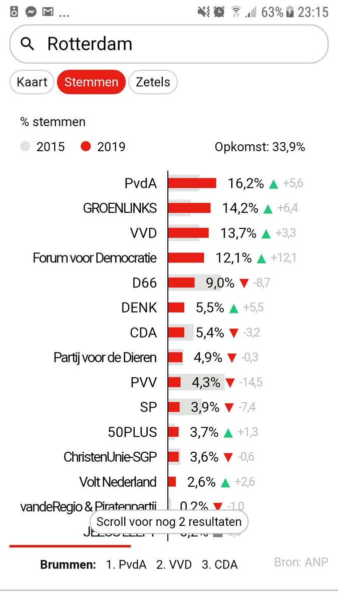 PvdA bij Europese verkiezingen de grootste in Rotterdam - Rijnmond