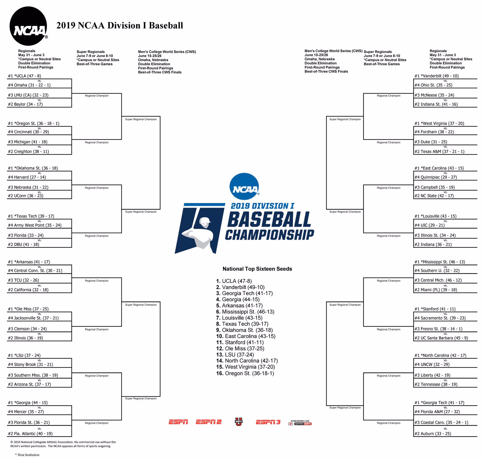 Reaction to the NCAA Tournament Bracket; Who’s Coming To Omaha? – CWS247