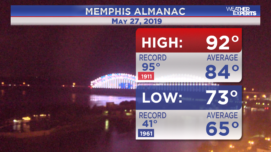 Today's Almanac in Memphis. WREG | WREG Weather | Scoopnest