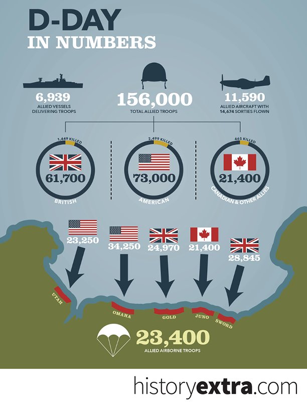 Infographic Ww2