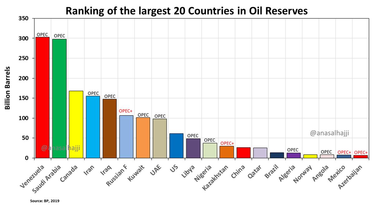 Shale Oil World Reserves