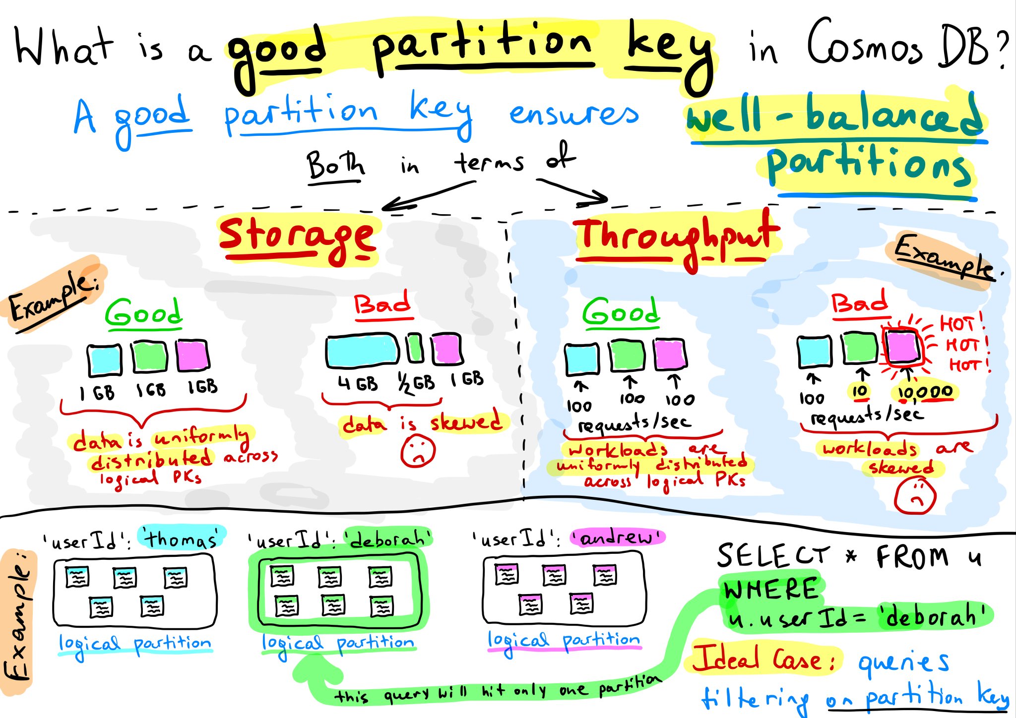 Azure Cosmos Db On Twitter How To Choose A Good Partition Key In Azure Cosmosdb Database