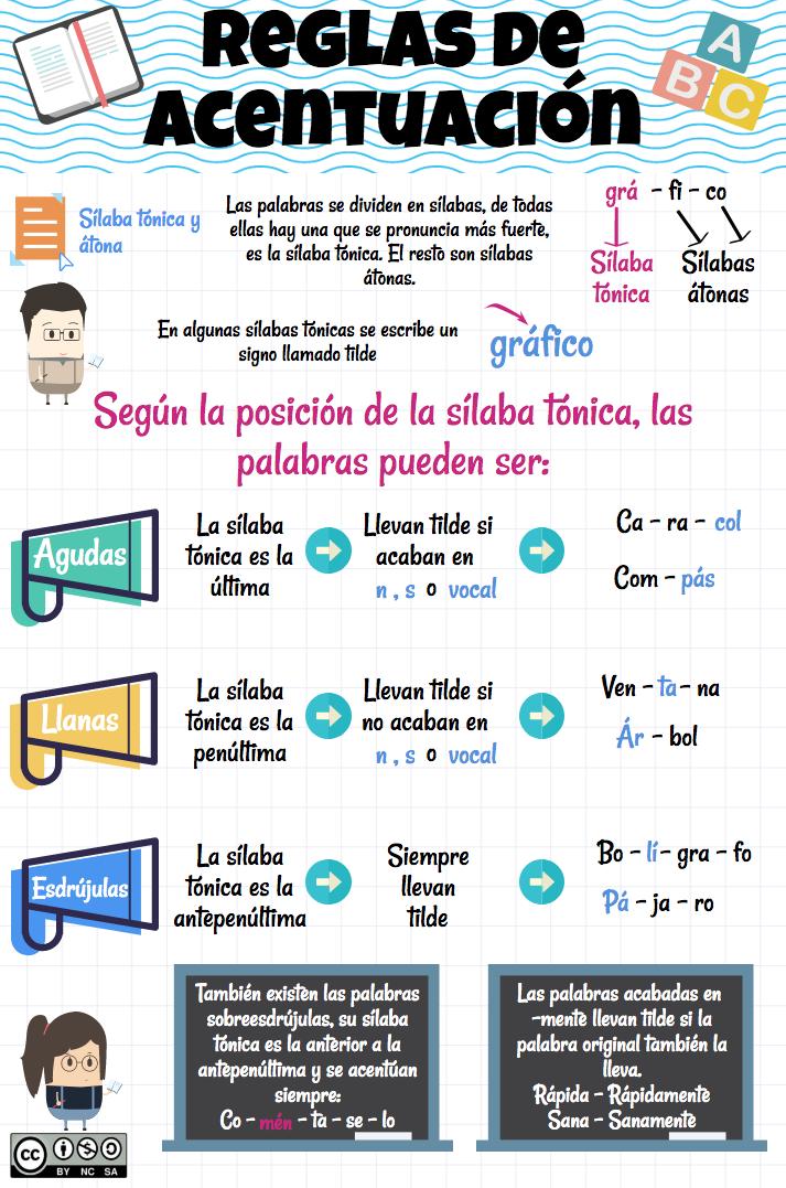 título cámara Dime infografia reglas de acentuacion menta sal Referéndum