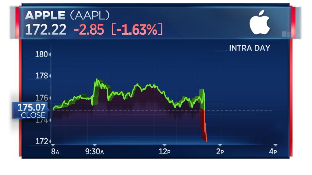 Apple: BREAKING: Apple drops to session low as Reuters reports that the ...