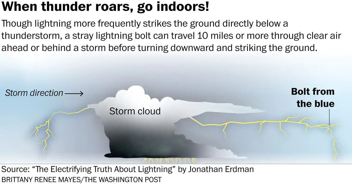 What Way Does Lightning Travel Diagram