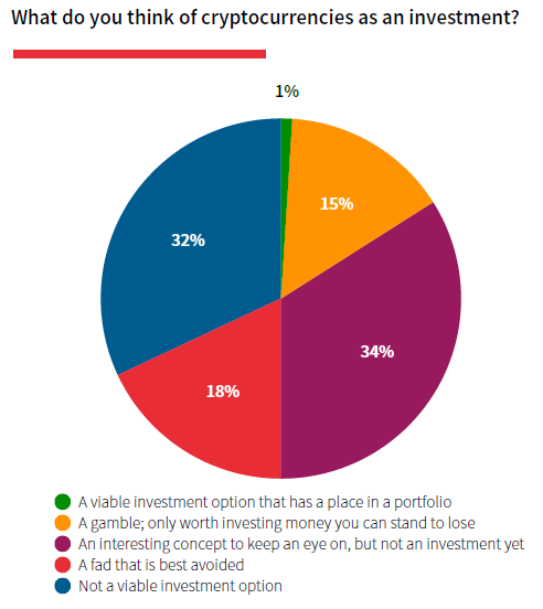 Investment Pie Chart