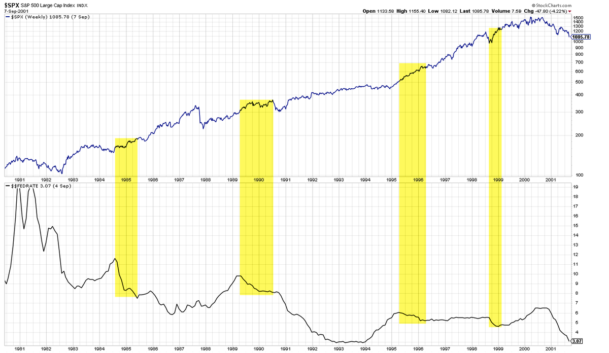 True, FOMC cut rates in 2007 and 2000 and $SPX tanked | Scoopnest