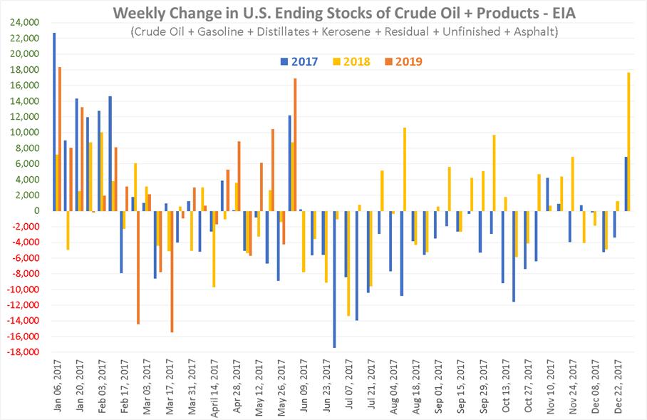World Oil Production, February 2019 Data. – Peak Oil Barrel