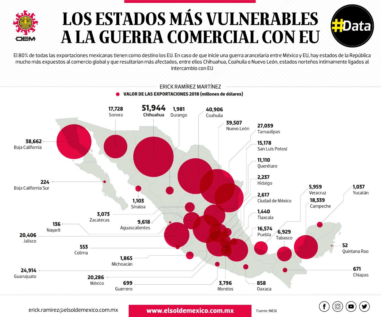 El Sol de Hermosillo on Twitter: "#Data | En caso de que inicie una guerra arancelaria entre ...