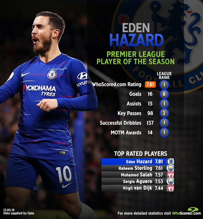 WhoScored on X With a WhoScored rating of 7.81 Eden Hazard was our Premier League player of the 2018 19 season For more player stats https t uLO9OOWM31 https t Nz2lyLRR8G X
