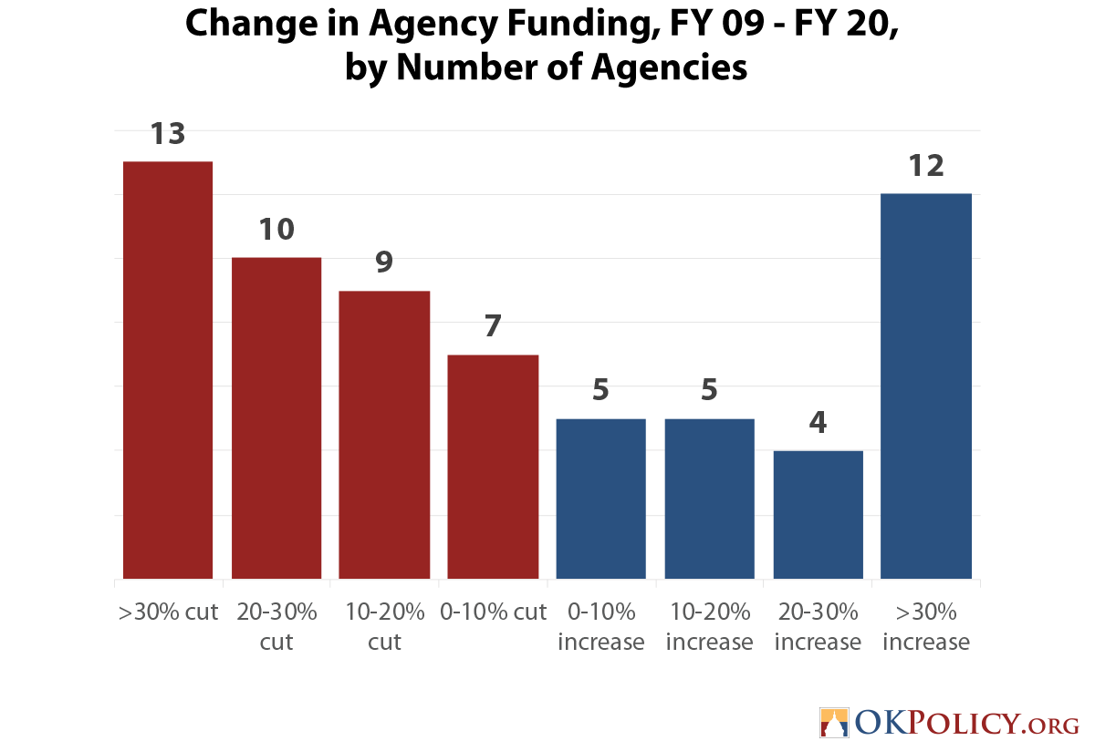 Oklahoma Policy Institute on Twitter: "Here are our FY '20 state budget highlights: - $431.7 ...