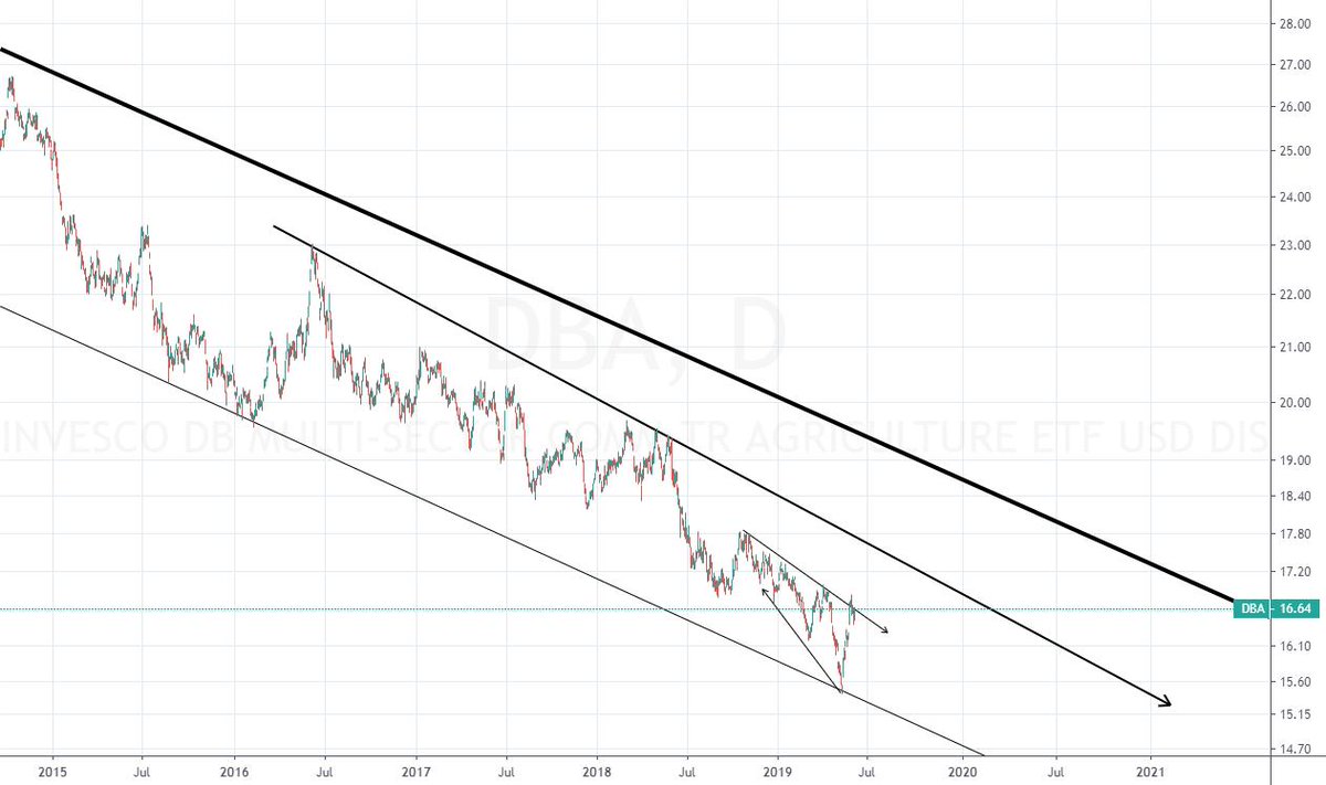 Trading Ideas Imagine : Trading Ideas DBA break Imagine trade week ...