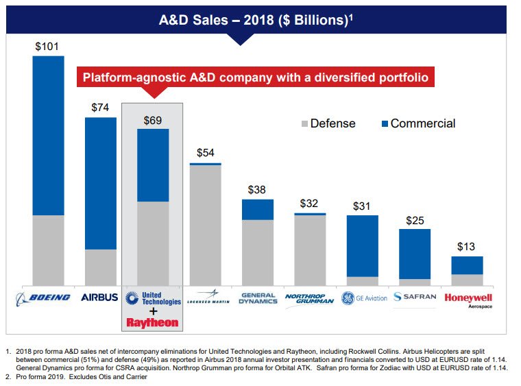Raytheon : UTX Raytheon charts | zerohedge | Scoopnest