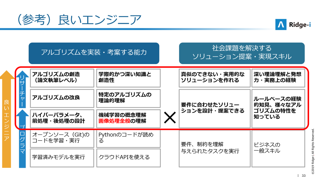 de:code 2019 振り返り Night! Sponsored by Qiita 〜de:code 2019のポイントをギュっと濃縮!!〜 (8ページ目) - Togetter [トゥギ ...