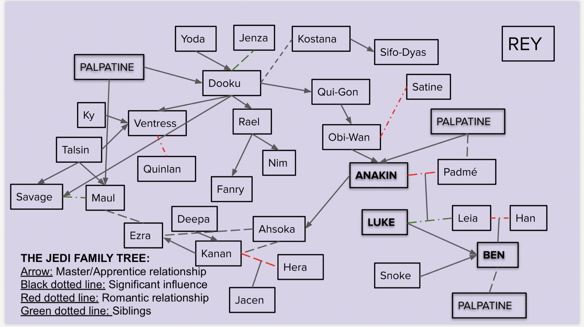Green Arrow Family Tree