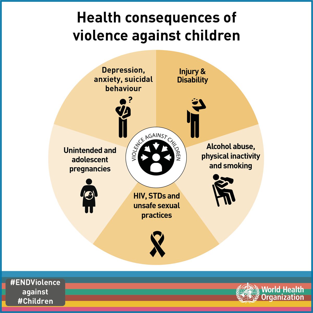 A Thread from @WHO: "Each year up to 1 billion 👧👦 experience some form ...