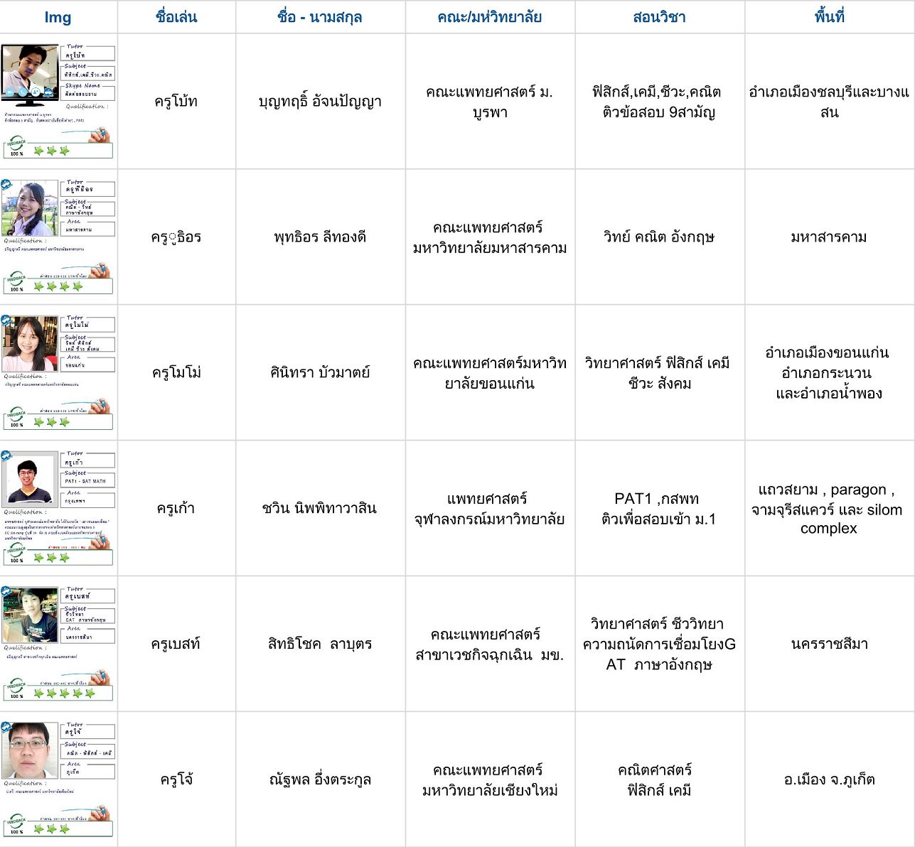 Tutor Ferry on Twitter: "7 ติวเตอร์คณะแพทย์ศาสตร์ ชุดที่2 #คณะแพทยศาสตร์ https://t.co/jwA3mtX621…