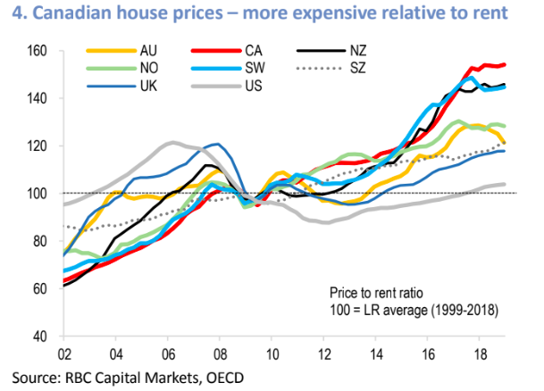 Thread by @SteveSaretsky: "Canada's house price to income ratio has ...