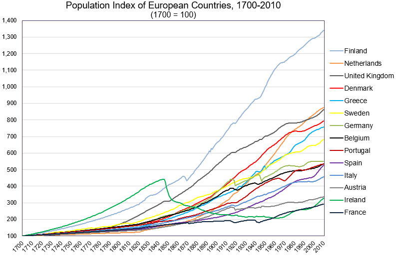 Europe Population Timeline