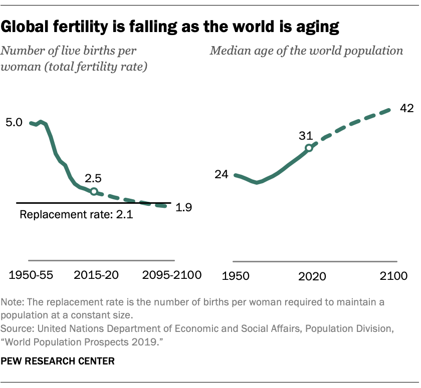 The global fertility rate is expected to be 1.9 births per woman by ...
